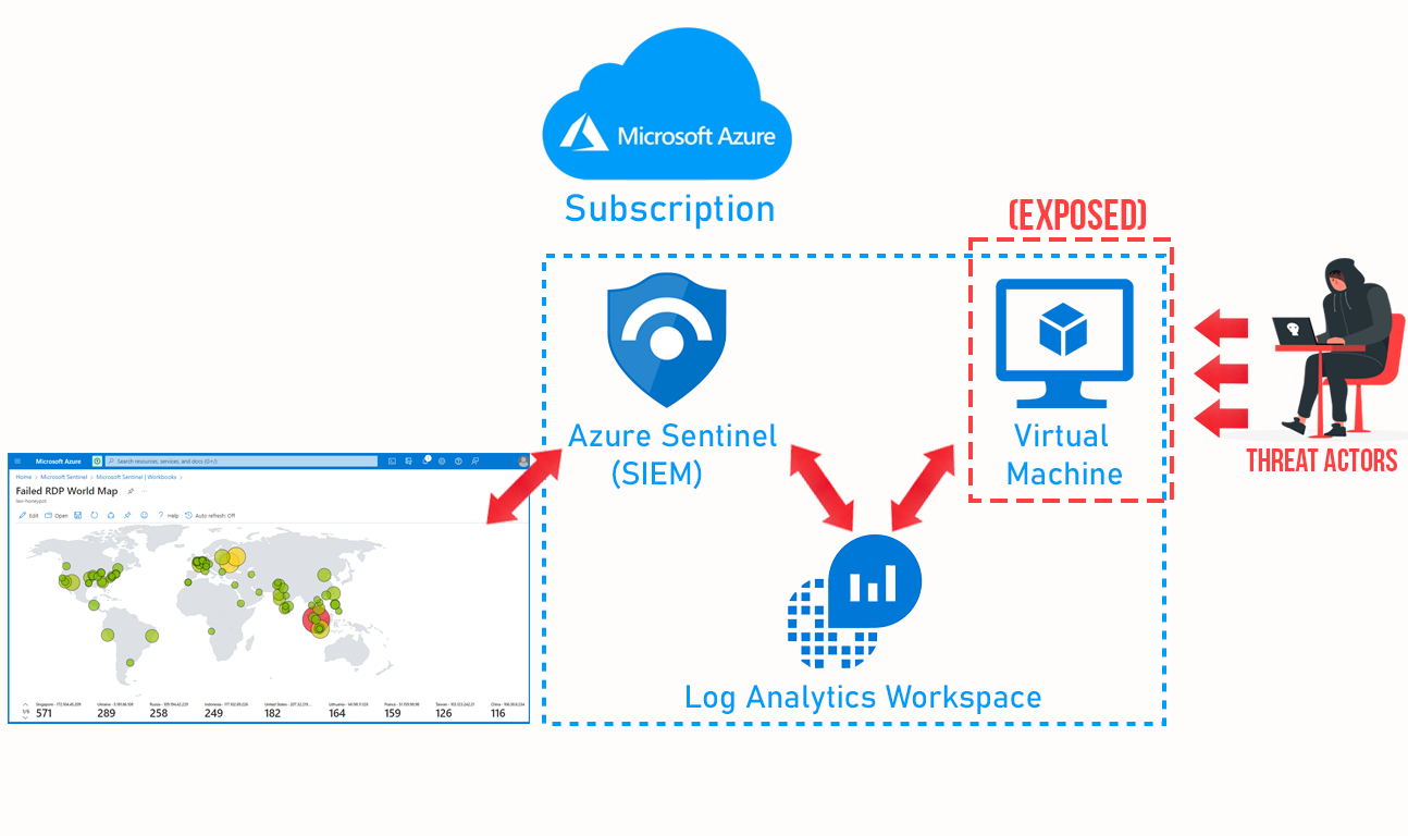 Home Lab for Live Attack Demonstrations in SIEM